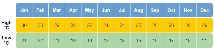 Clima em Moçambique - Gold Trip Viagens